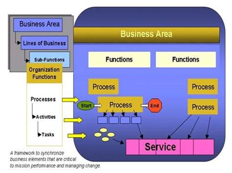 A Function Model Or Functional Model In Systems Engineering And Software Engineering Is A