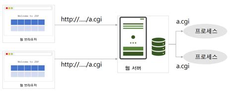 [jsp] servlet과 jsp