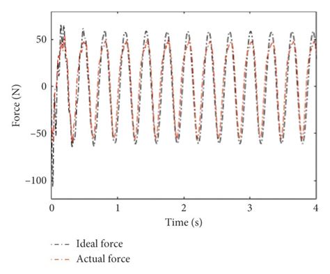 Comparison Between Actual And Ideal Damping Force Download