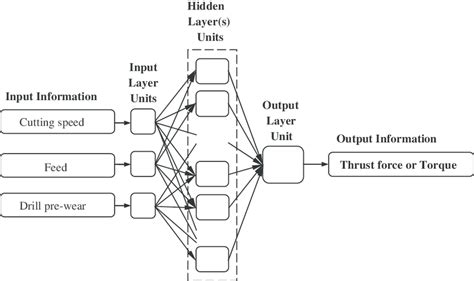 Schematic Diagram Of The Neural Network For Predicting Thrust Force And