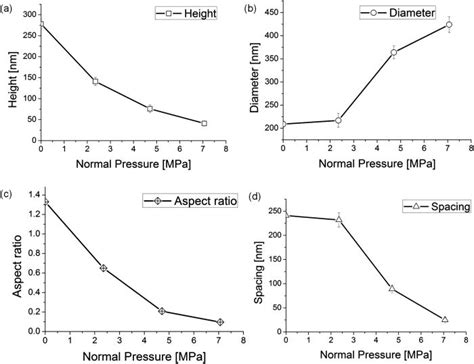 Statistical Data Analysis Results Of The Transformation Of Structural Download Scientific