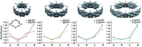 Average Cc Bond Distances Å In 6 Cpp²⁻⁵² 8 Cpp²⁻ 10 Cpp²⁻ And