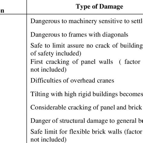Limiting Values Of Angular Distortion 11 Download Scientific Diagram Limiting Values Of Angular Distortion 11 Download Scientific Diagram