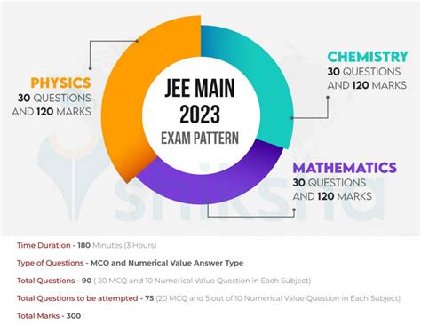 Iit Jee Exam Details 2023 And Important Dates