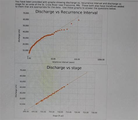 solved you have been provided with graphs showing discharge