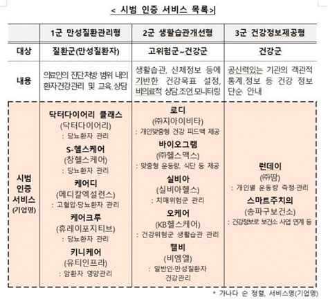 복지부 비의료 건강관리서비스 12개 시범 인증 뉴스 한의신문