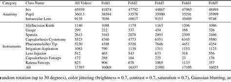 Table 4 From Cataract 1k Cataract Surgery Dataset For Scene Segmentation Phase Recognition