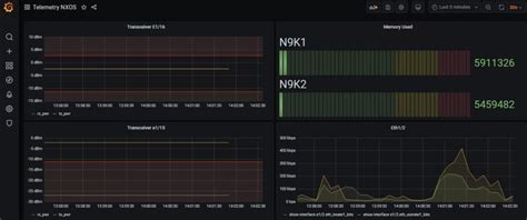 How To Stream Telemetry With Grafana And Cisco Nexus Zed Network
