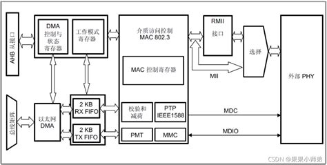 正点原子stm32f407zgt6以太网eth—lwip通信笔记正点原子探索者stm32f407 Ethercat Csdn博客