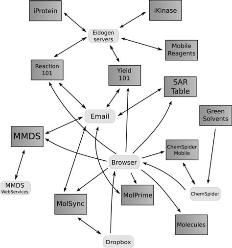 interaction chart showing app capabilities for sharing data using