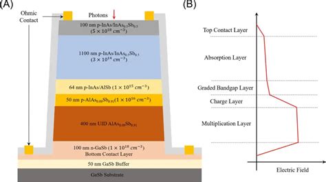 电子科技大学巫江教授团队：长波红外inas Inassb Ii型超晶格雪崩光电探测器阶梯分级层设计 知乎