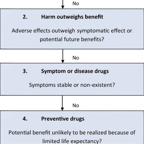 Step 3 Of The Cease Protocol Scotts Deprescribing Algorithm Download Scientific Diagram