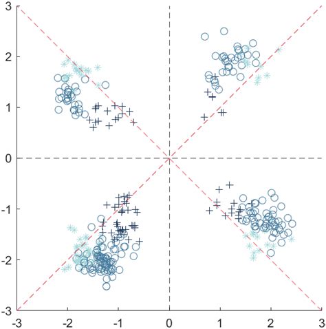 Constellation Distribution Of All Ofdm Symbols On One Captured Real Download Scientific Diagram