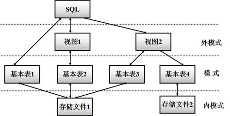 关系数据库标准语言SQL概述 走看看