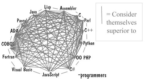 The Real Programmer Hierarchy