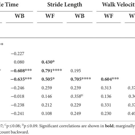 Inter Correlation Matrix Between Motor Performance Cycle Time Stride