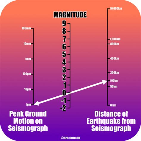 seismograph for earthquakes
