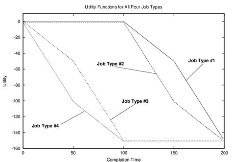The Four Utility Functions Download Scientific Diagram