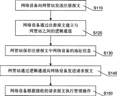 Network Equipment Management Method And Network Management System Eureka Patsnap
