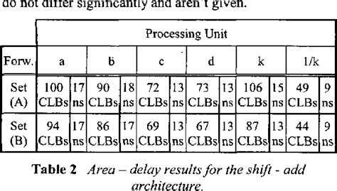 Table 2 From Quantization Effect On Vlsi Implementations For The 97