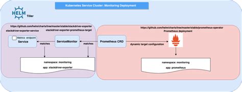 Centralized Metrics With Stackdriver Prometheus Exporter Trifork Blog