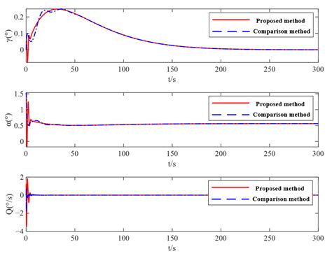 Aerospace Free Full Text Rbfnn Based Anti Input Saturation Control For Hypersonic Vehicles