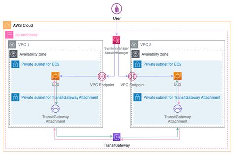 Creating Aws Transit Gateway With Cloudformation Intra Region And Inter Region Dev Community