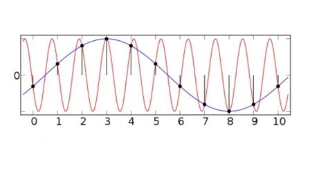 Temporal And Spatial Aliasing In Signal Processing