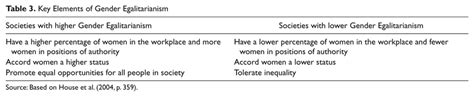 Key Elements Of Gender Egalitarianism Download Scientific Diagram