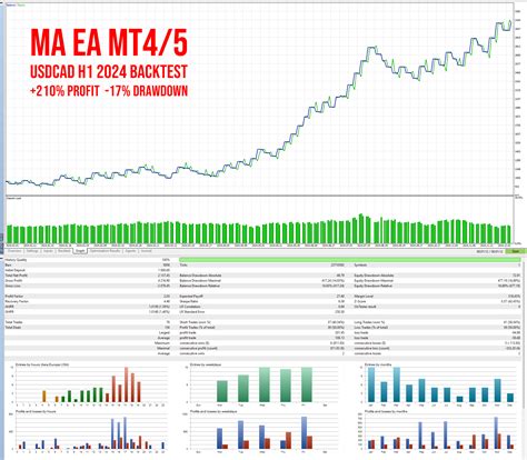 Moving Average Ea Mt45 Backtests And Set Files Other 7 September 2021 Traders Blogs