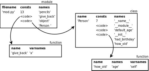 Python Bytecode Object Model ~ Numerodix Blog