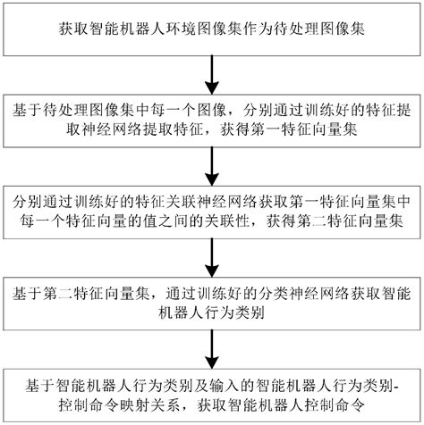 intelligent robot control method system and device based on biological neural network eureka