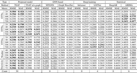 Expressing Multivariate Time Series As Graphs With Time Series