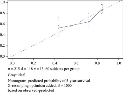 A B Calibration Plots Of The Nomogram For Overall Survival