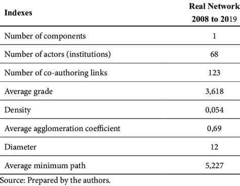 Main Tcn And Sna Indexes Of The Giant Component Download Scientific Diagram