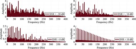 Typical Synthetic Signals With Different Snrs Download Scientific Diagram