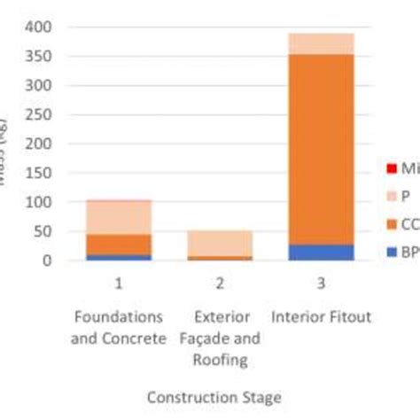 Plastic Mass Per Construction Stage And Contribution From Building