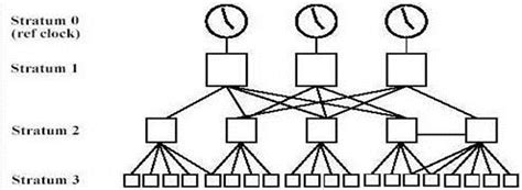 Ntp Network Time Protocol
