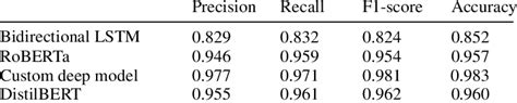 Performance Of Deep Learning Models Using Sentence Level Dataset Download Scientific Diagram