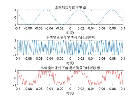 基于matlab的信号调制研究与实现matlab调制信号 Csdn博客