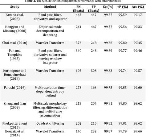 Table 2 From A New Robust Qrs Detection Algorithm In Arrhythmic Ecg
