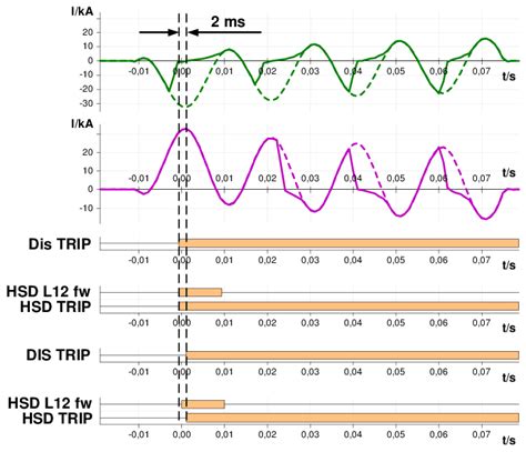 Fault Record Of Internal Fault With And Without Ct Saturation