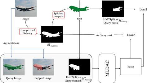 figure 1 from a self supervised few shot semantic segmentation method based on multi task