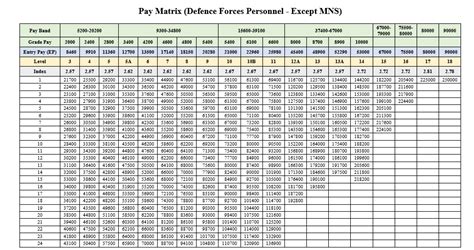 Pay Matrix In 7th Pay Commission Key Insights Now Gservants News