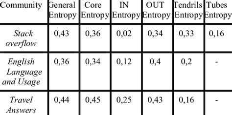 pearson corr coef entropy vs reputation download table