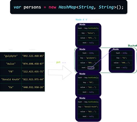 Hashmap