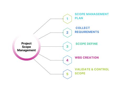 Project Scope Management Why Is Important Storyteller Pmp Project Management