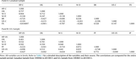 Correlation Matrices Model Variables Download Table