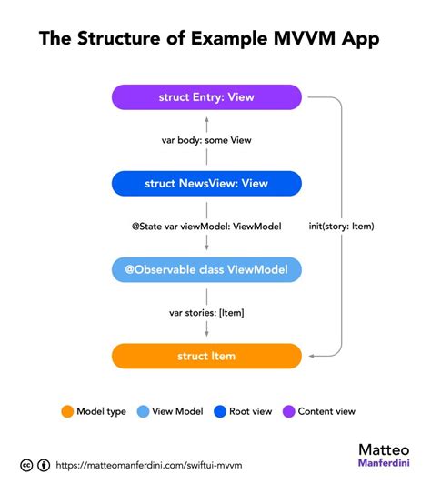 Matteo Manferdini On Linkedin Swift Appdevelopment Architecture Iosdeveloper Iosdevelopment