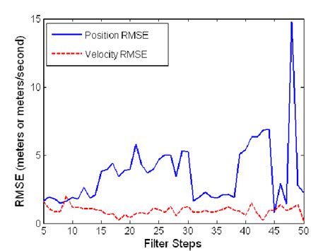 Figure 4 From Position And Velocity Tracking In Mobile Cellular Networks Using The Particle